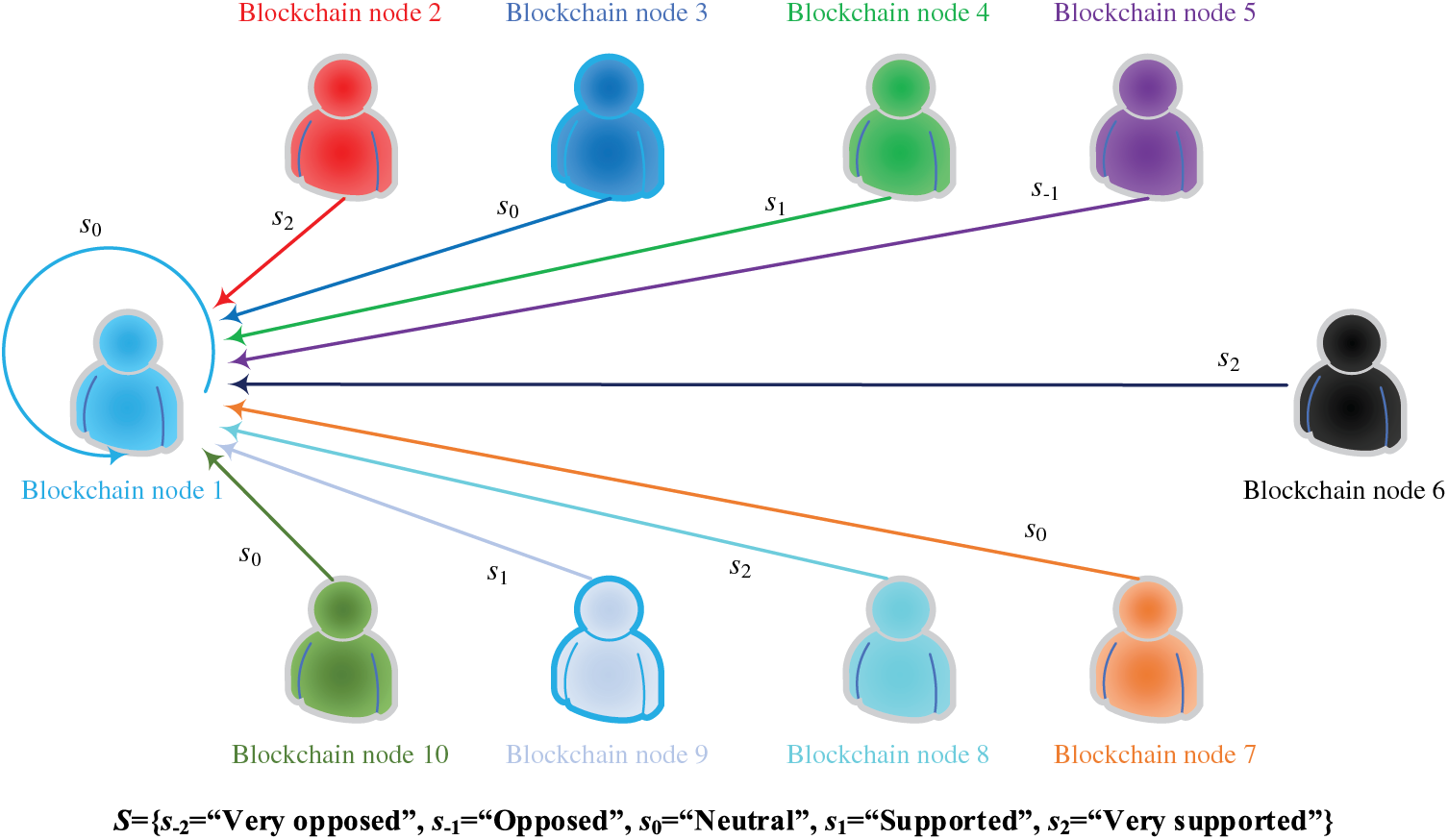 CMC | Free Full-Text | Linguistic Knowledge Representation in DPoS Consensus Scheme for Blockchain