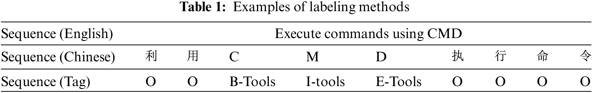 CMC | Free Full-Text | Chinese Cyber Threat Intelligence Named Entity Recognition via RoBERTa ...
