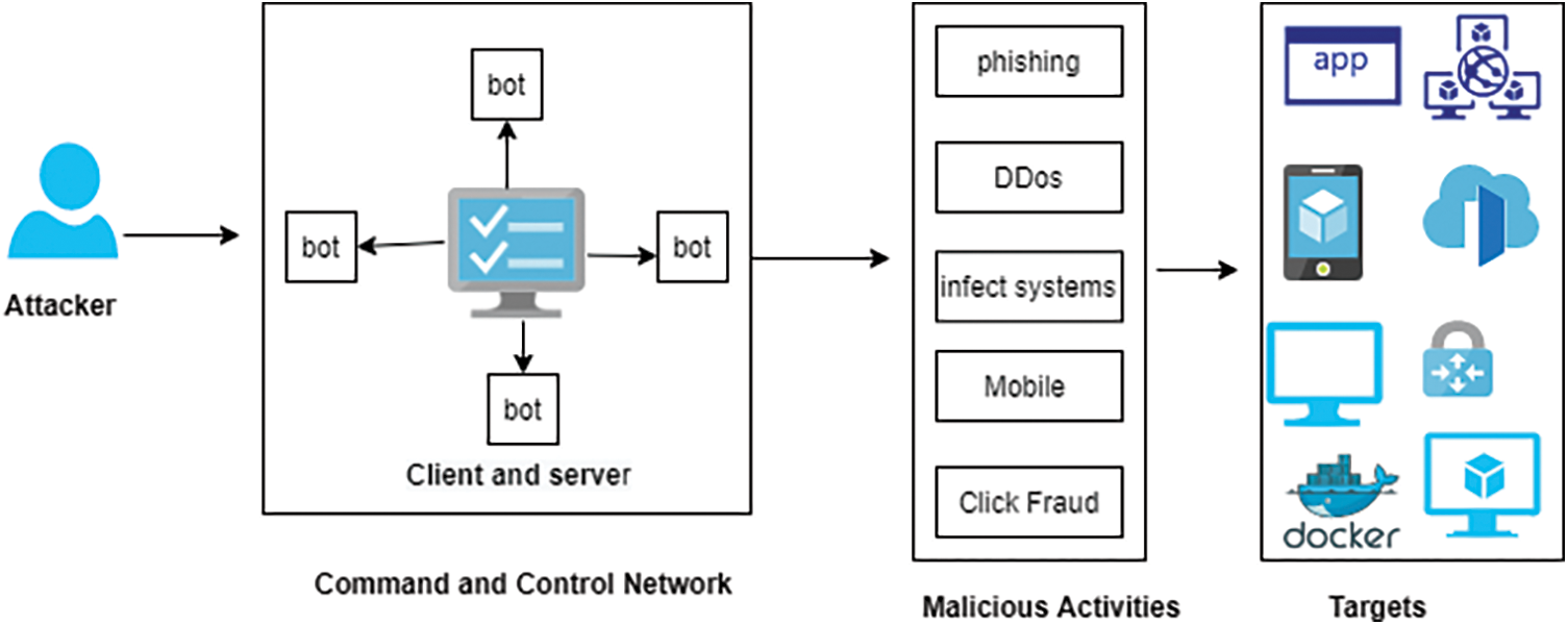 CMC | Free Full-Text | Detecting Android Botnet Applications Using Convolution Neural Network