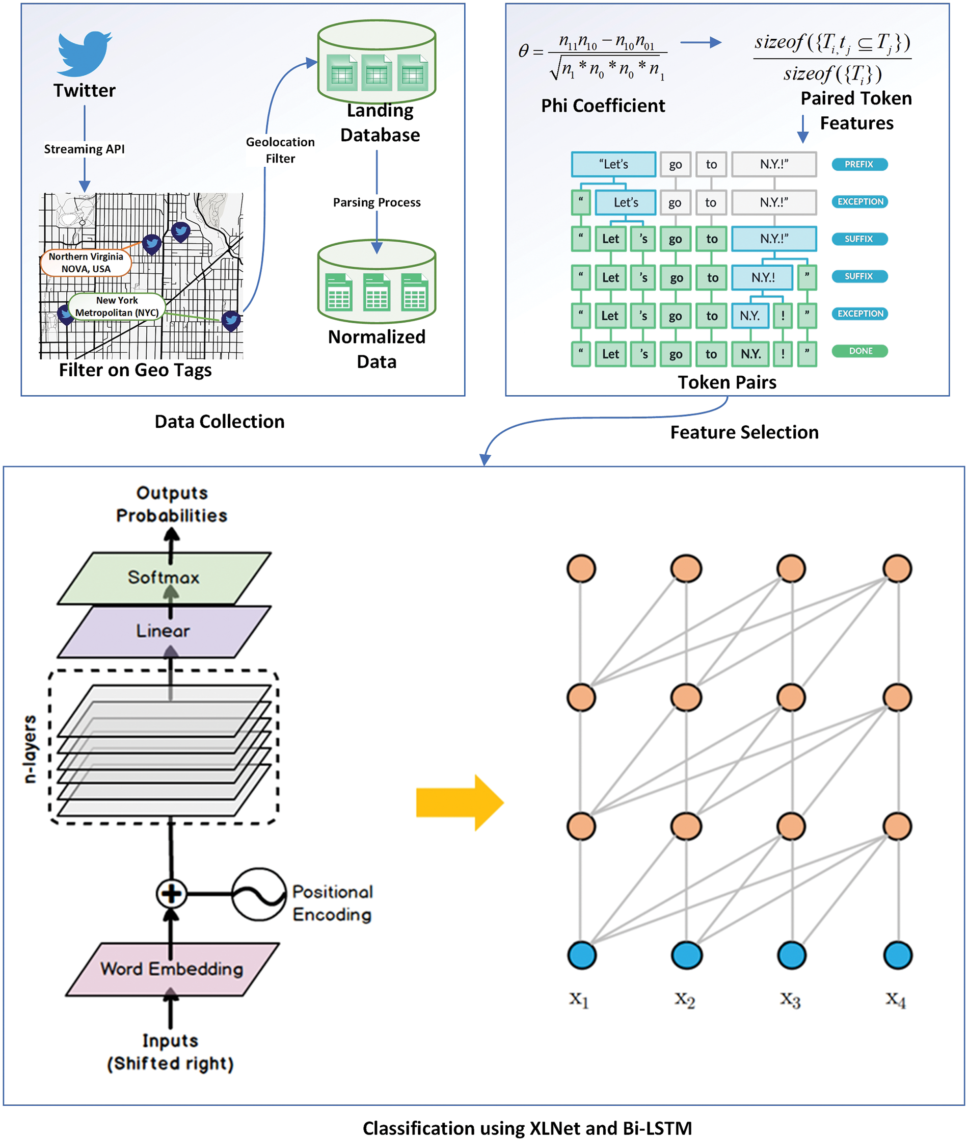 CMC | Free Full-Text | A Deep Learning Based Sentiment Analytic Model for the Prediction of ...