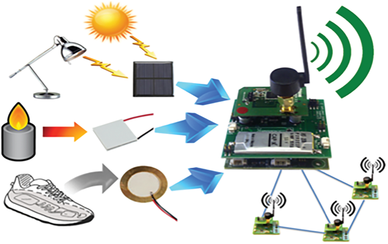 CMC | Free Full-Text | Adaptive Deep Learning Model to Enhance Smart Greenhouse Agriculture