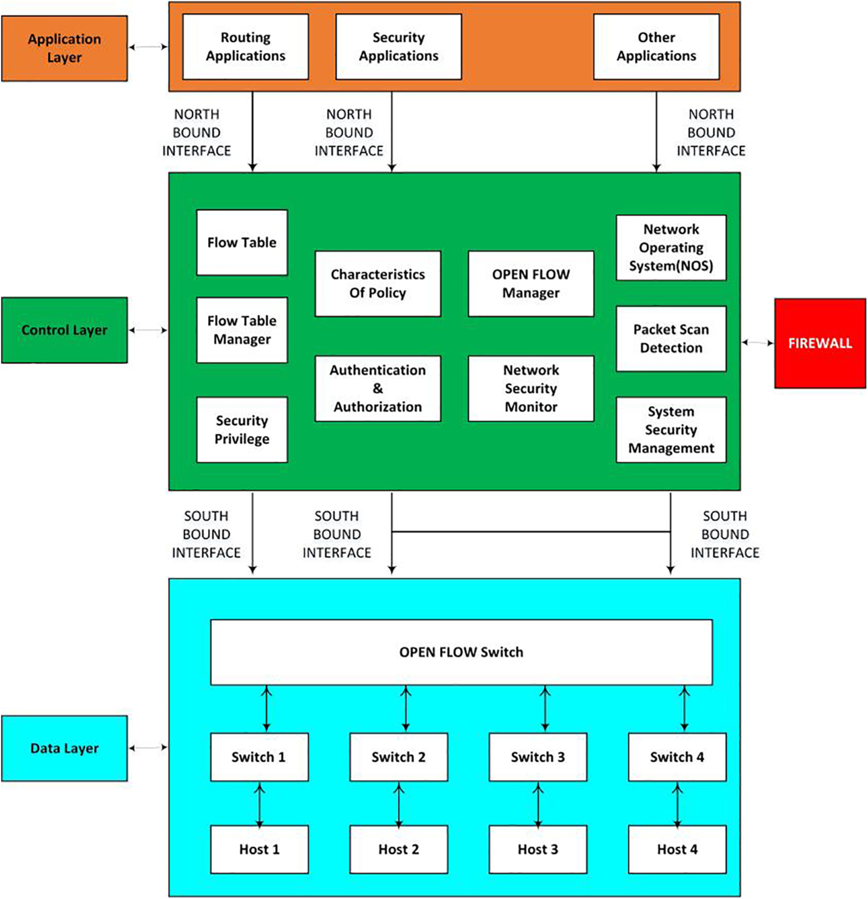 CMC | Free Full-Text | Data Analysis of Network Parameters for Secure Implementations of SDN ...