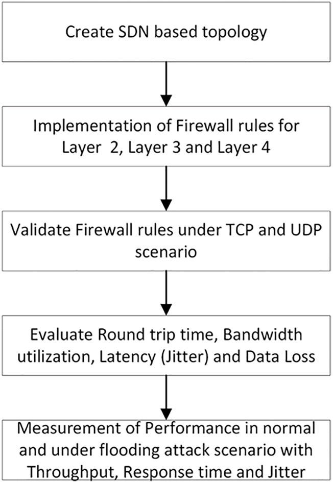 CMC | Free Full-Text | Data Analysis of Network Parameters for Secure Implementations of SDN ...