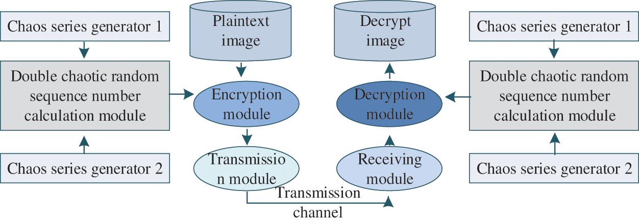 CMC | Free Full-Text | Digital Image Encryption Algorithm Based on Double Chaotic Map and LSTM