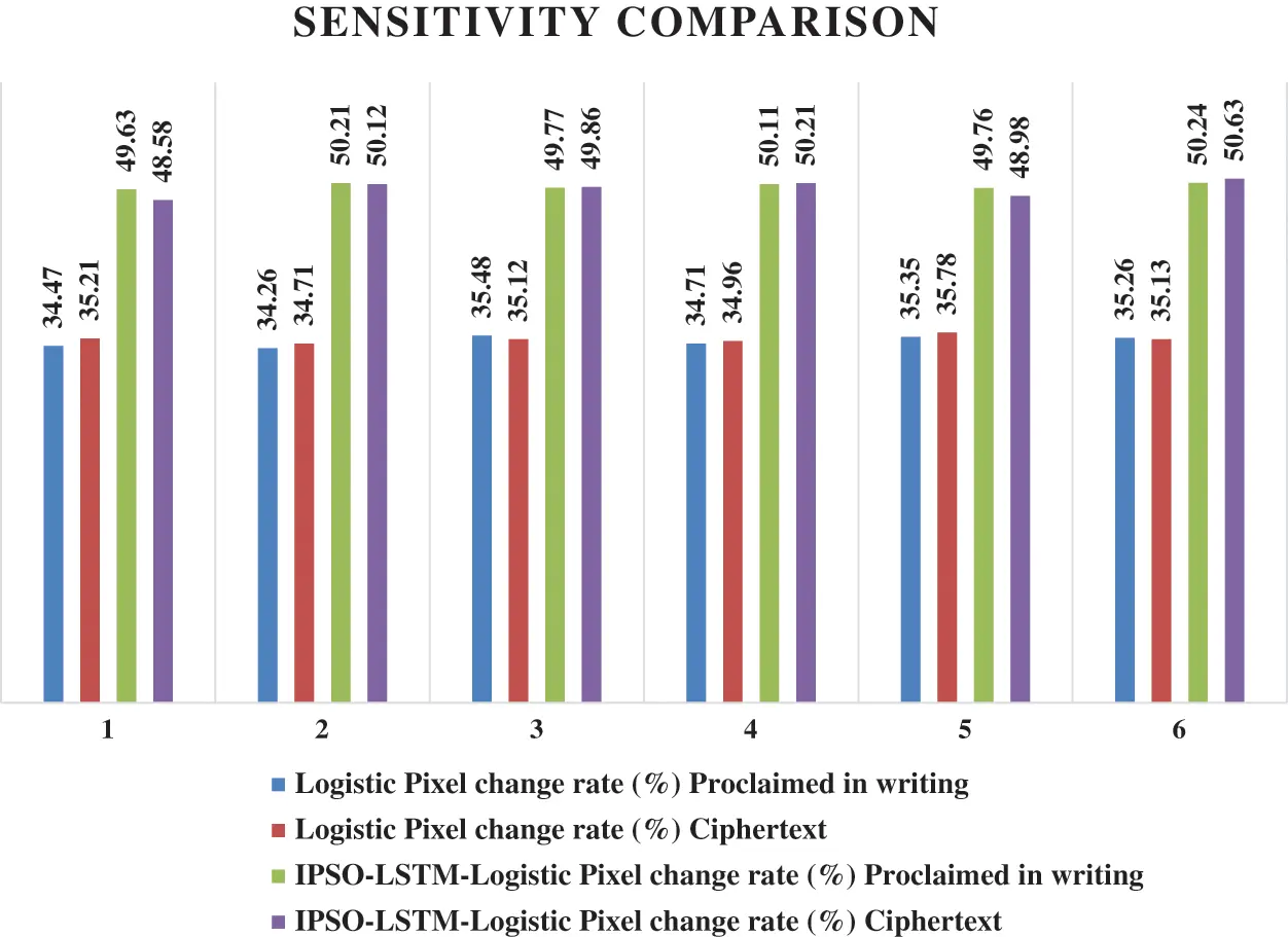 CMC | Free Full-Text | Digital Image Encryption Algorithm Based on Double Chaotic Map and LSTM