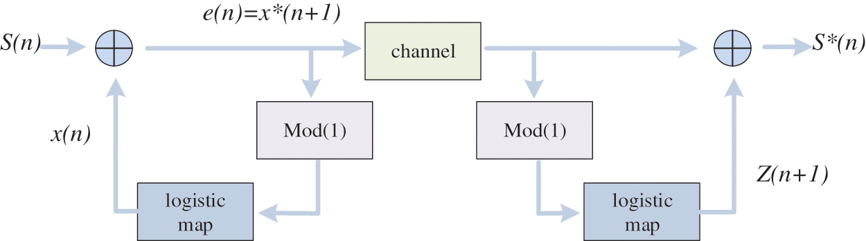 CMC | Free Full-Text | Digital Image Encryption Algorithm Based on ...