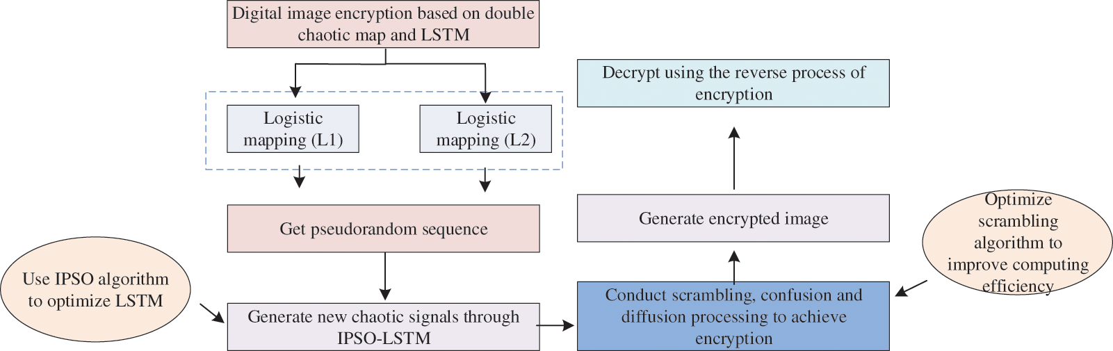 CMC | Free Full-Text | Digital Image Encryption Algorithm Based on Double Chaotic Map and LSTM