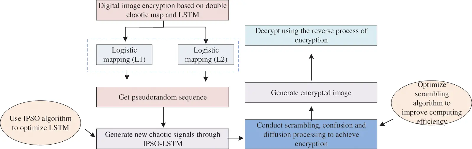 CMC | Free Full-Text | Digital Image Encryption Algorithm Based on Double Chaotic Map and LSTM