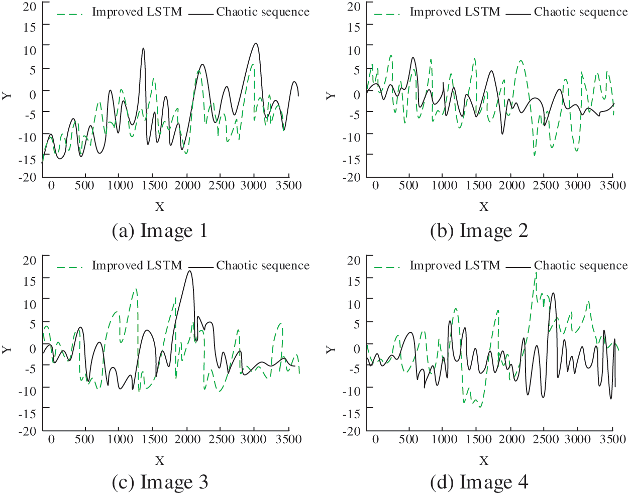 CMC | Free Full-Text | Digital Image Encryption Algorithm Based on Double Chaotic Map and LSTM
