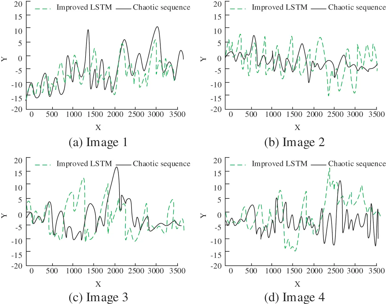 CMC | Free Full-Text | Digital Image Encryption Algorithm Based on Double Chaotic Map and LSTM