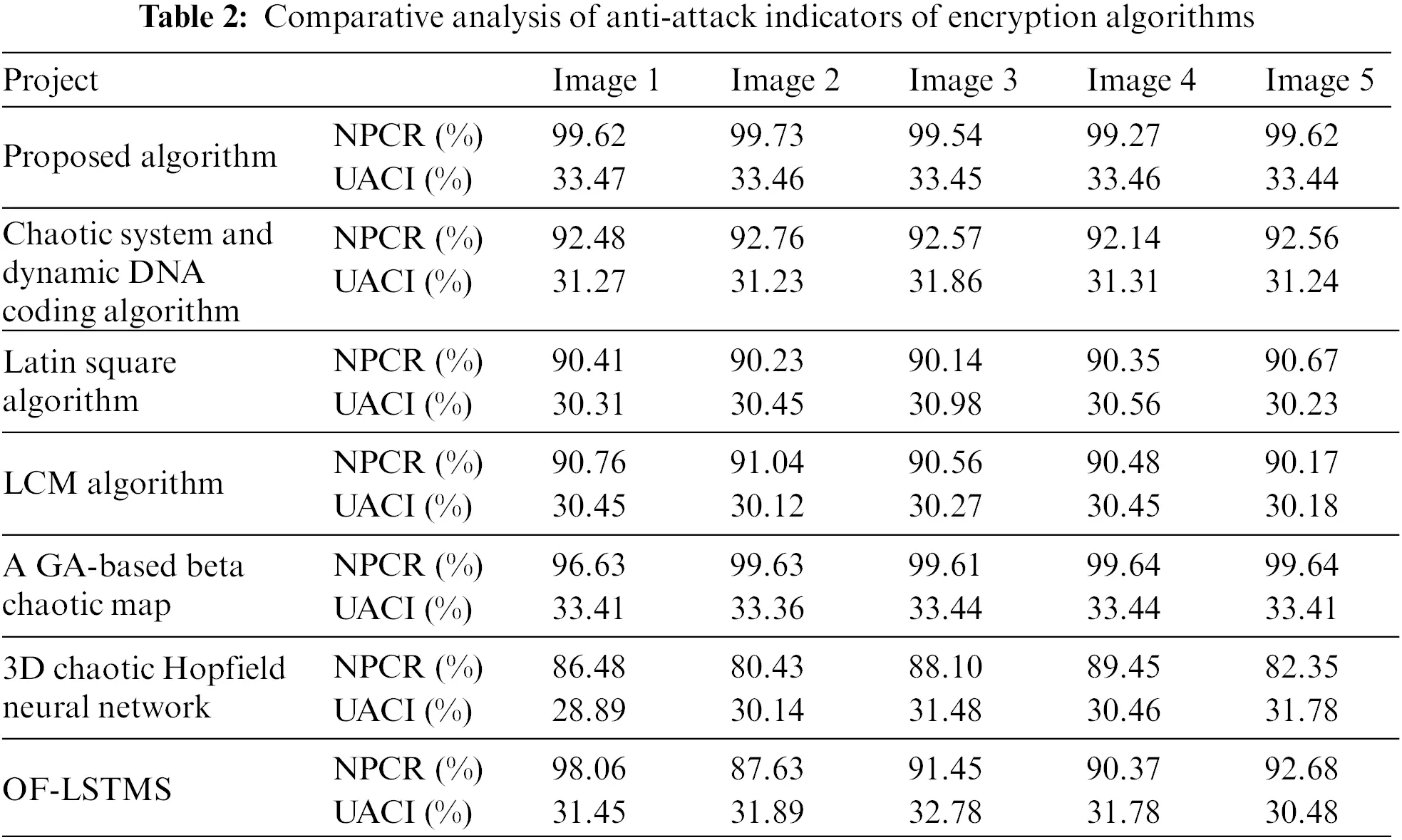 CMC | Free Full-Text | Digital Image Encryption Algorithm Based on Double Chaotic Map and LSTM