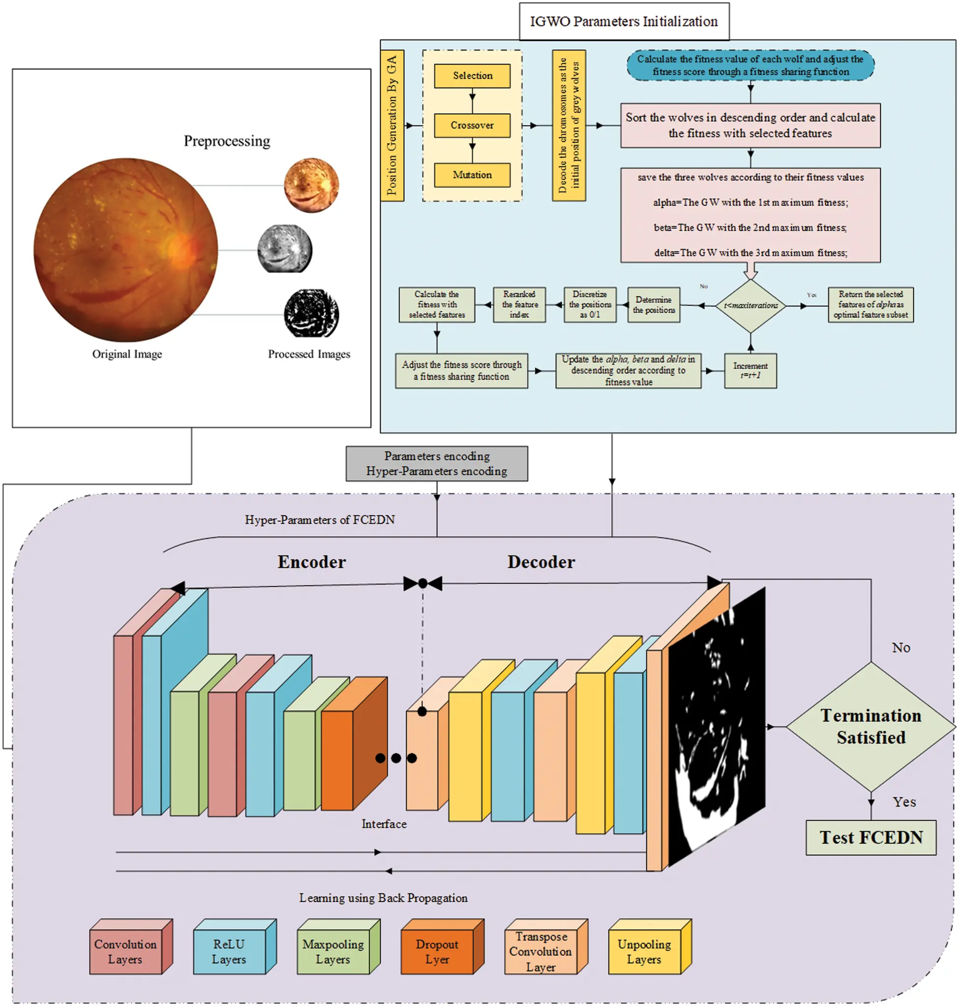 CMC | Free Full-Text | Optimizing Fully Convolutional Encoder-Decoder Network for Segmentation ...