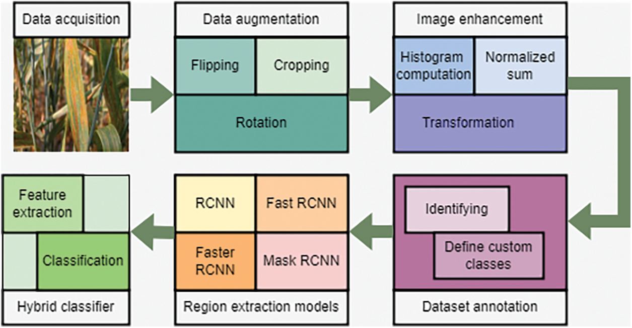 CMC | Free Full-Text | Fusion of Region Extraction and Cross-Entropy SVM Models for Wheat Rust ...