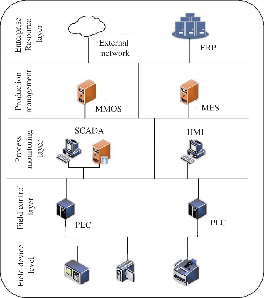 CMC | Free Full-Text | An Intelligent Approach for Intrusion Detection ...