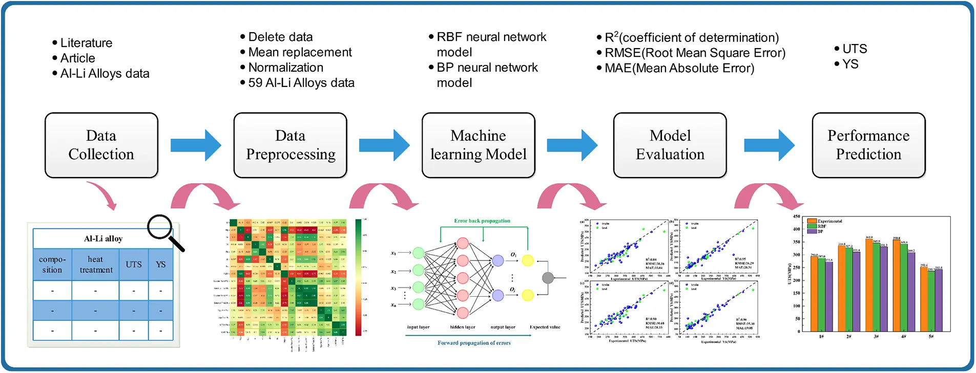 CMC | Free Full-Text | Machine Learning Design of Aluminum-Lithium Alloys with High Strength