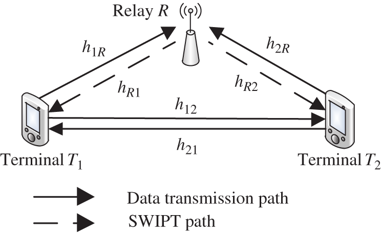CMC | Free Full-Text | Throughput Analysis of HARQ Scheme Based on Full-Duplex Two-Way AF SWIPT ...