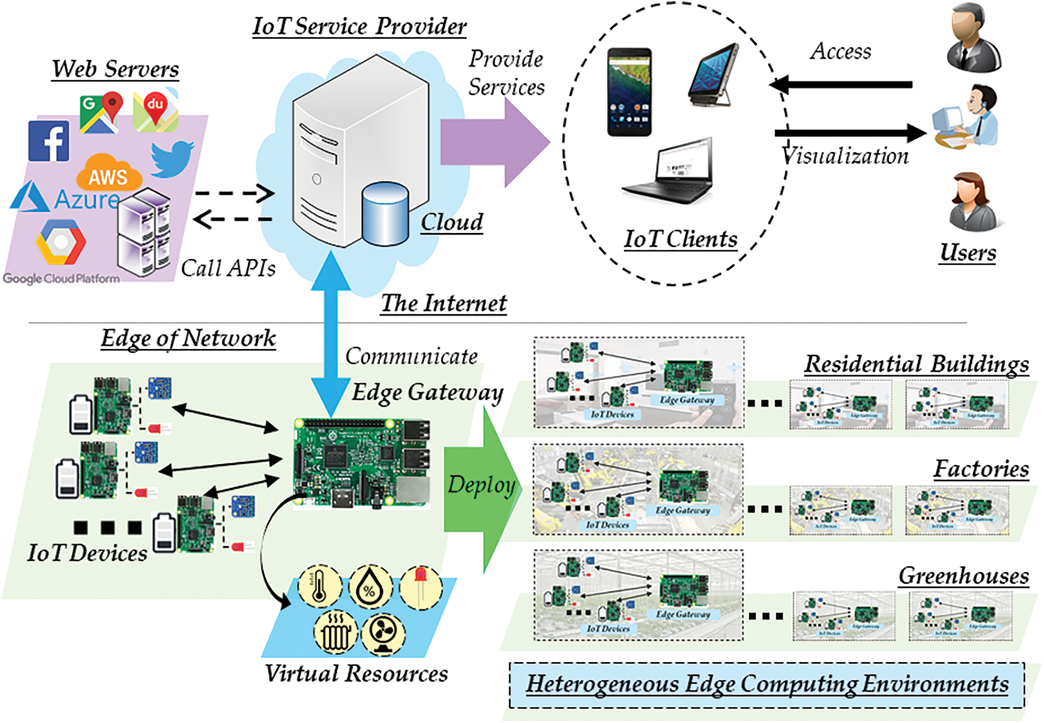 CMC | Free Full-Text | Transparent Access to Heterogeneous IoT Based on ...