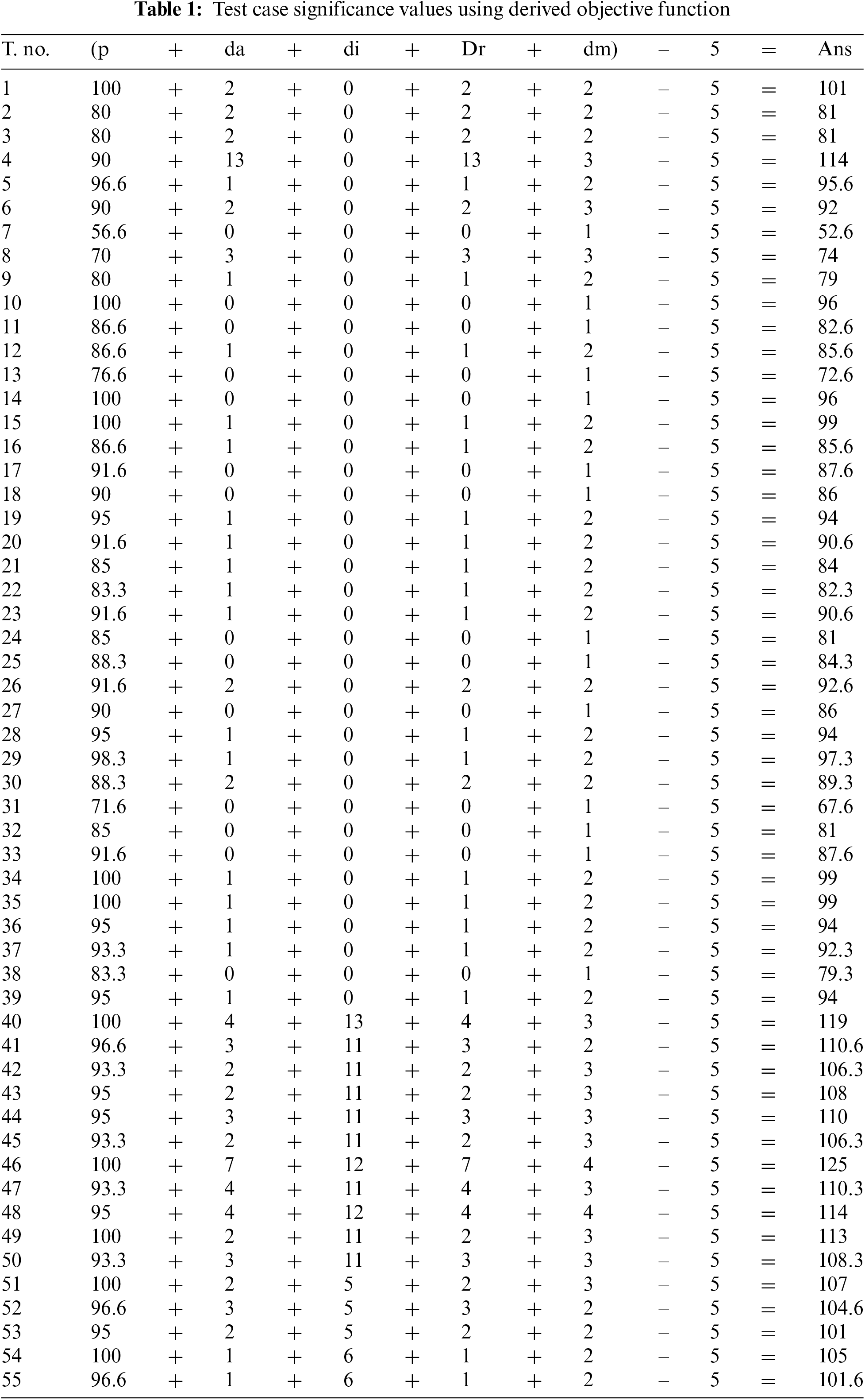 Cmc Free Full Text An Optimized Test Case Minimization Technique Using Genetic Algorithm For
