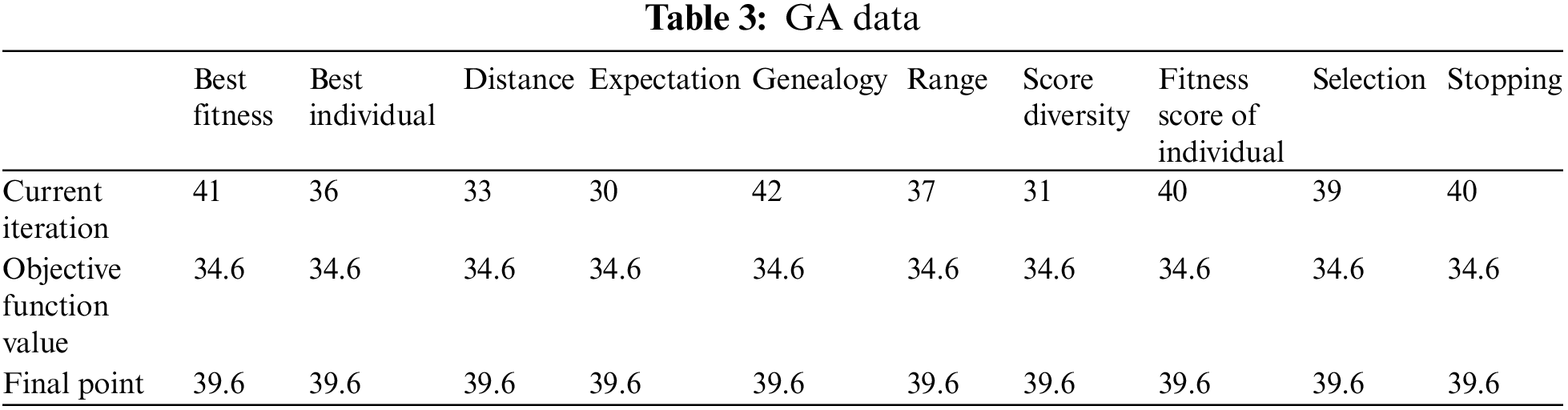 Cmc Free Full Text An Optimized Test Case Minimization Technique Using Genetic Algorithm For