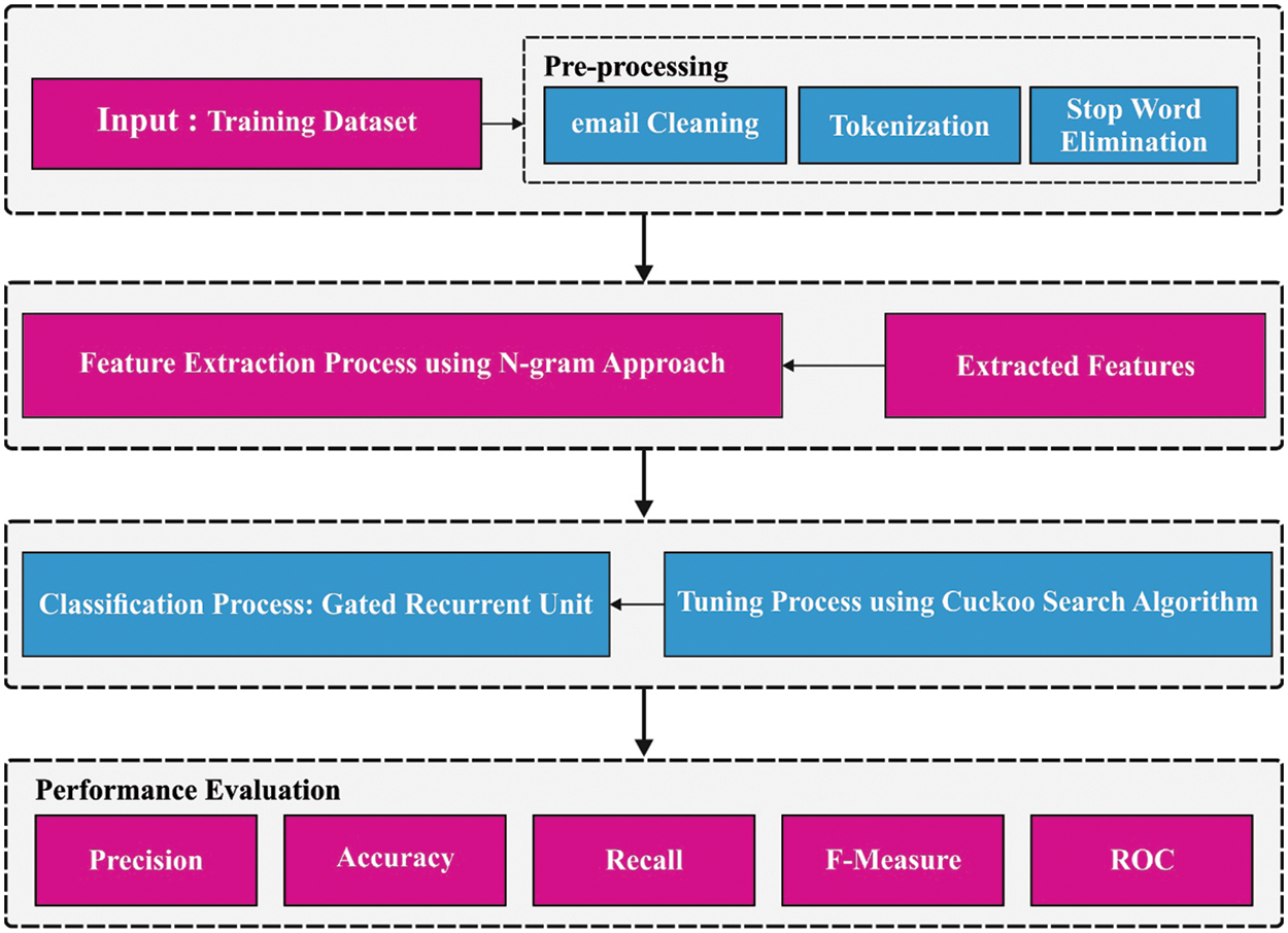 CMC | Free Full-Text | Intelligent Deep Learning Based Cybersecurity Phishing Email Detection ...