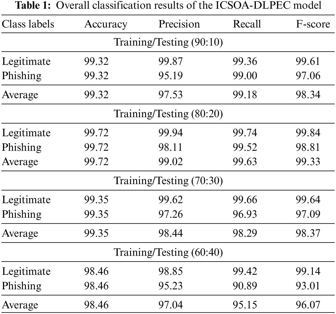 CMC | Free Full-Text | Intelligent Deep Learning Based Cybersecurity Phishing Email Detection ...