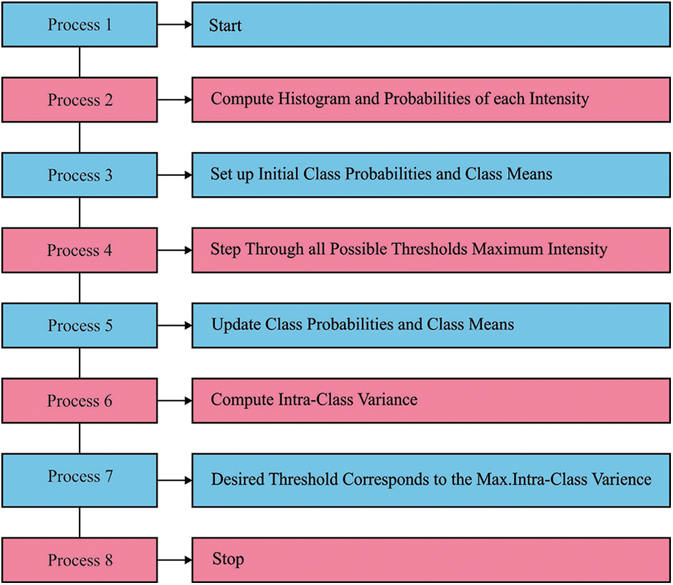 CMC | Free Full-Text | Salp Swarm Algorithm with Multilevel Thresholding Based Brain Tumor ...