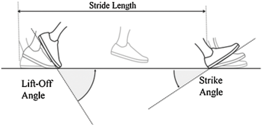 CMC | Free Full-Text | Efficient Gait Analysis Using Deep Learning ...