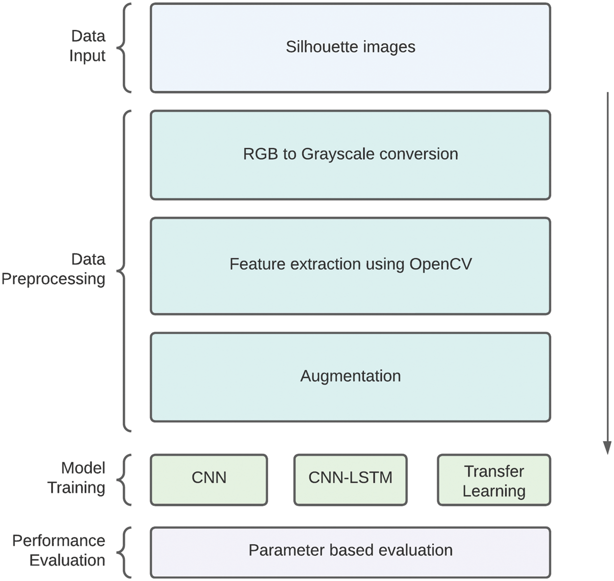 Computers, Materials & Continua | Gait Image Classification Using Deep Learning Models for ...