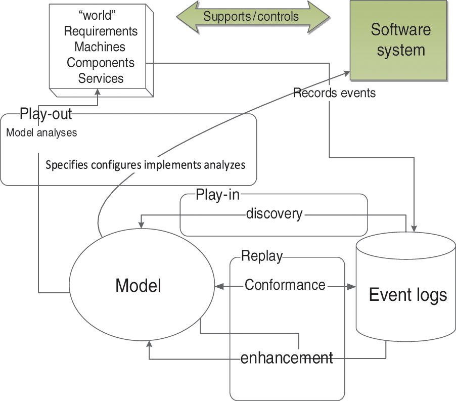 CMC | Free Full-Text | Process Mining Discovery Techniques for Software Architecture Lightweight ...