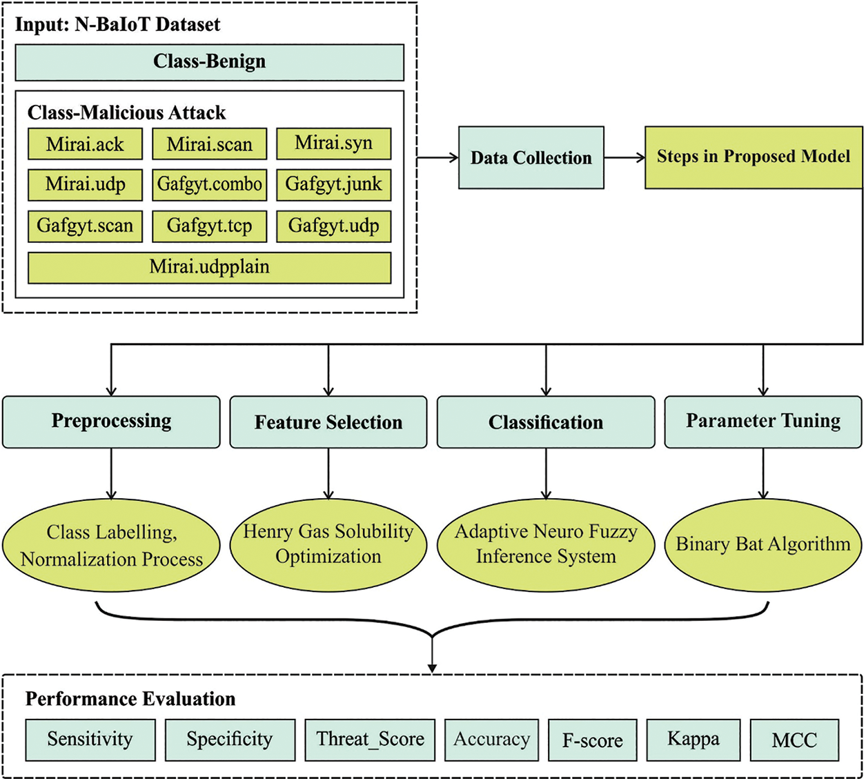 CMC | Free Full-Text | Optimal Fuzzy Logic Enabled Intrusion Detection for Secure IoT-Cloud ...