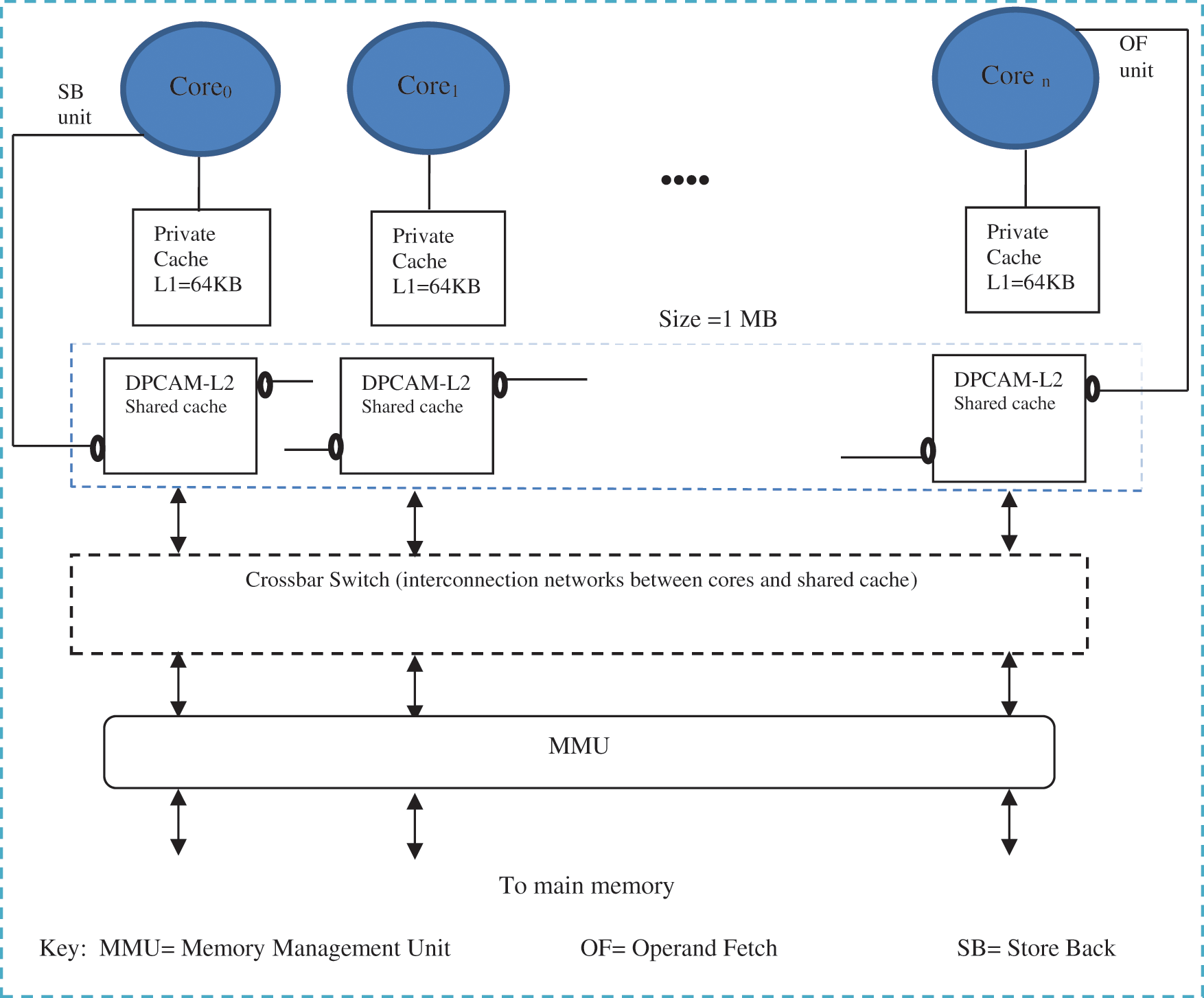CMC | Free Full-Text | Shared Cache Based on Content Addressable Memory in a Multi-Core Architecture
