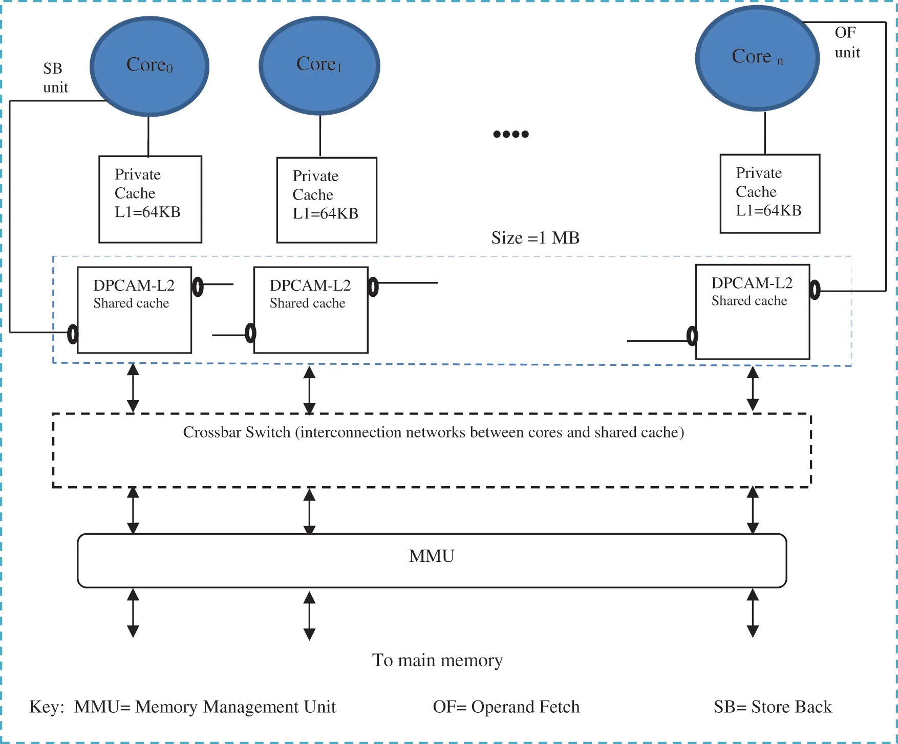 CMC | Free Full-Text | Shared Cache Based on Content Addressable Memory ...