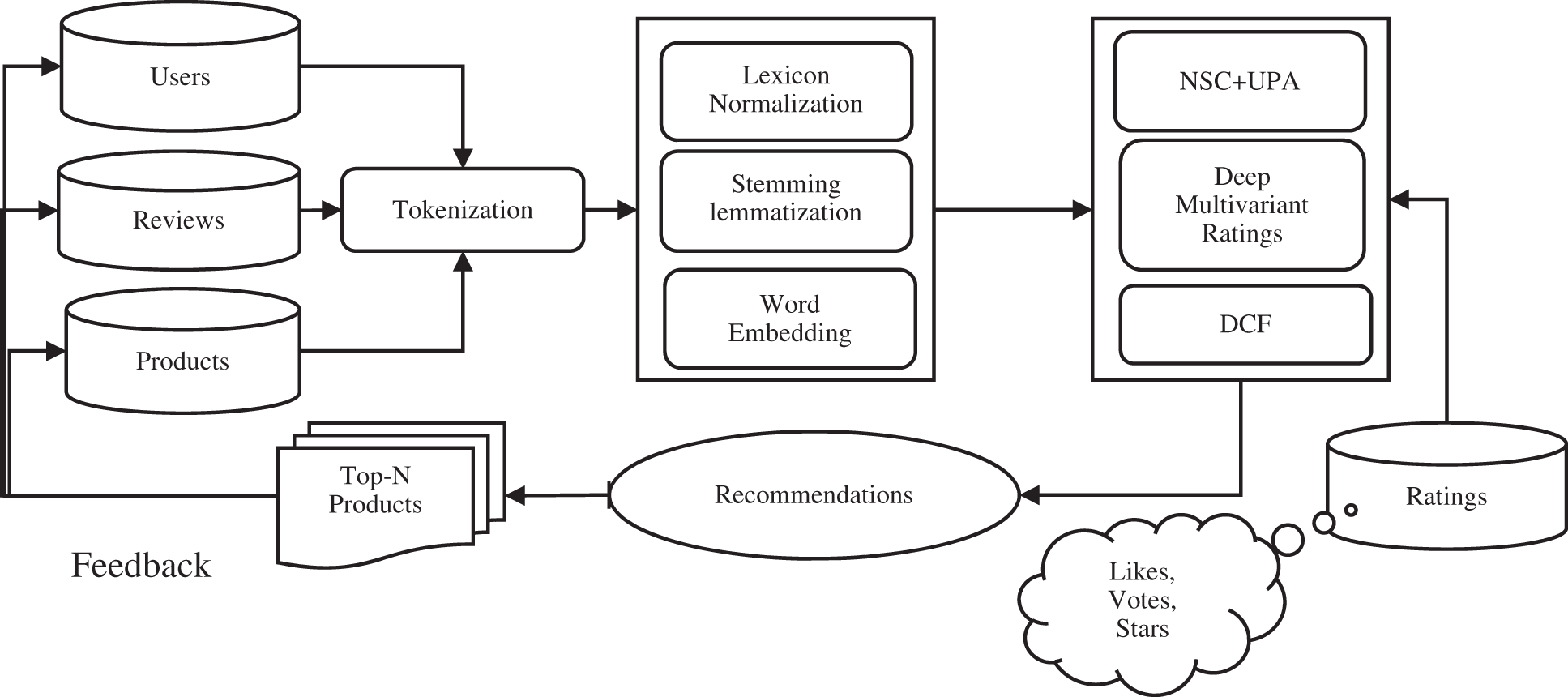 CMC | Free Full-Text | Improved Hybrid Deep Collaborative Filtering ...