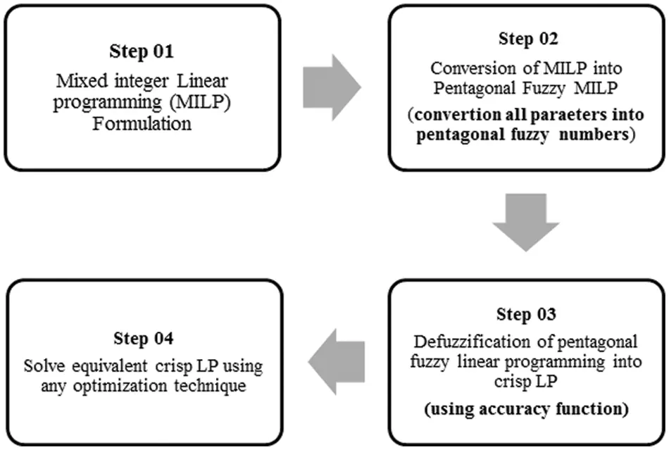 CMC | Free Full-Text | Multimodal Fuzzy Downstream Petroleum Supply Chain: A Novel Pentagonal ...
