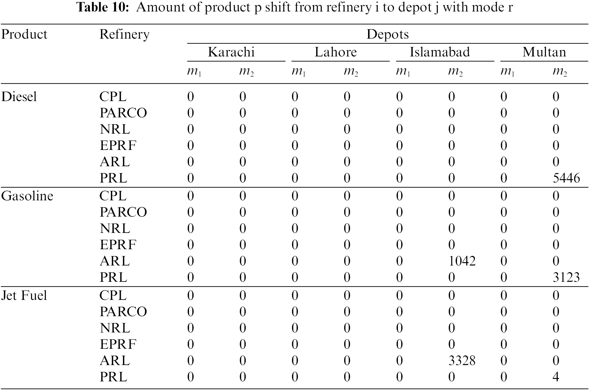 CMC | Free Full-Text | Multimodal Fuzzy Downstream Petroleum Supply Chain: A Novel Pentagonal ...