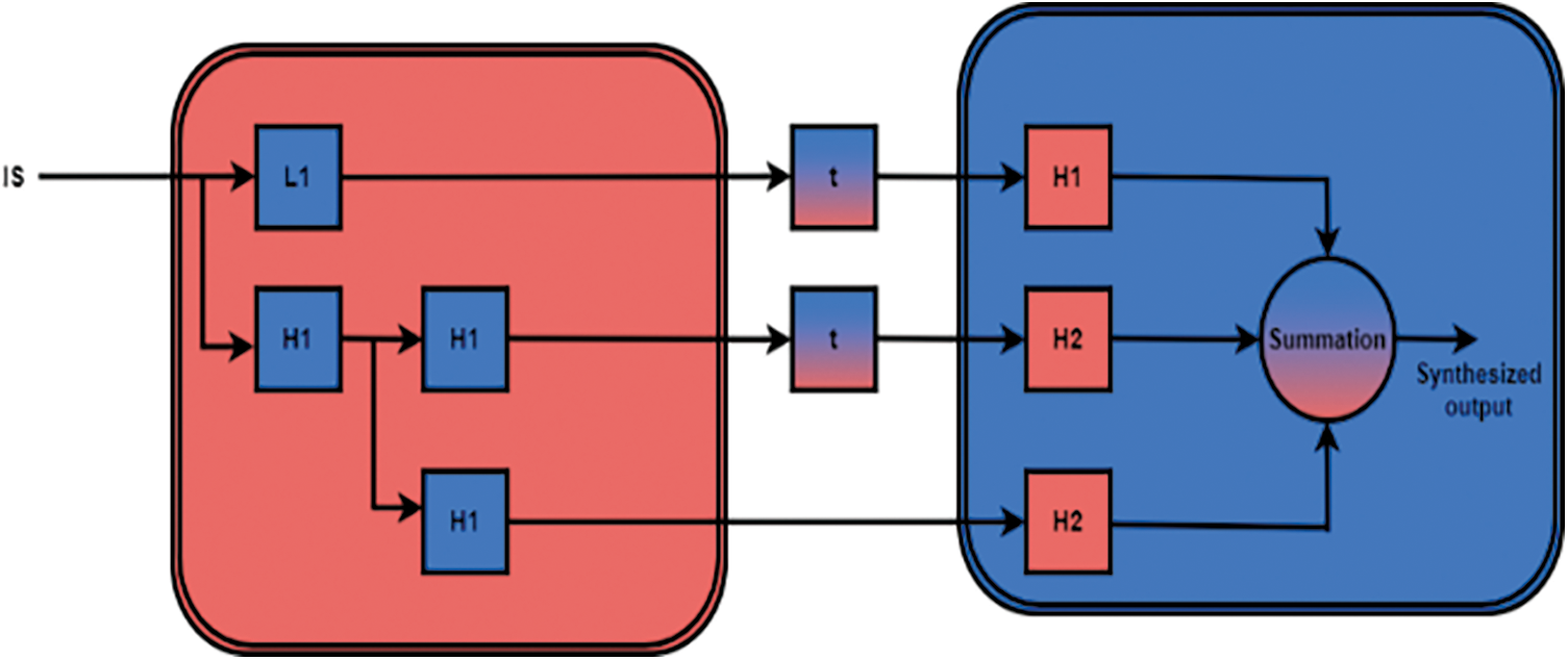CMC | Free Full-Text | Implementation of VLSI on Signal Processing-Based Digital Architecture ...