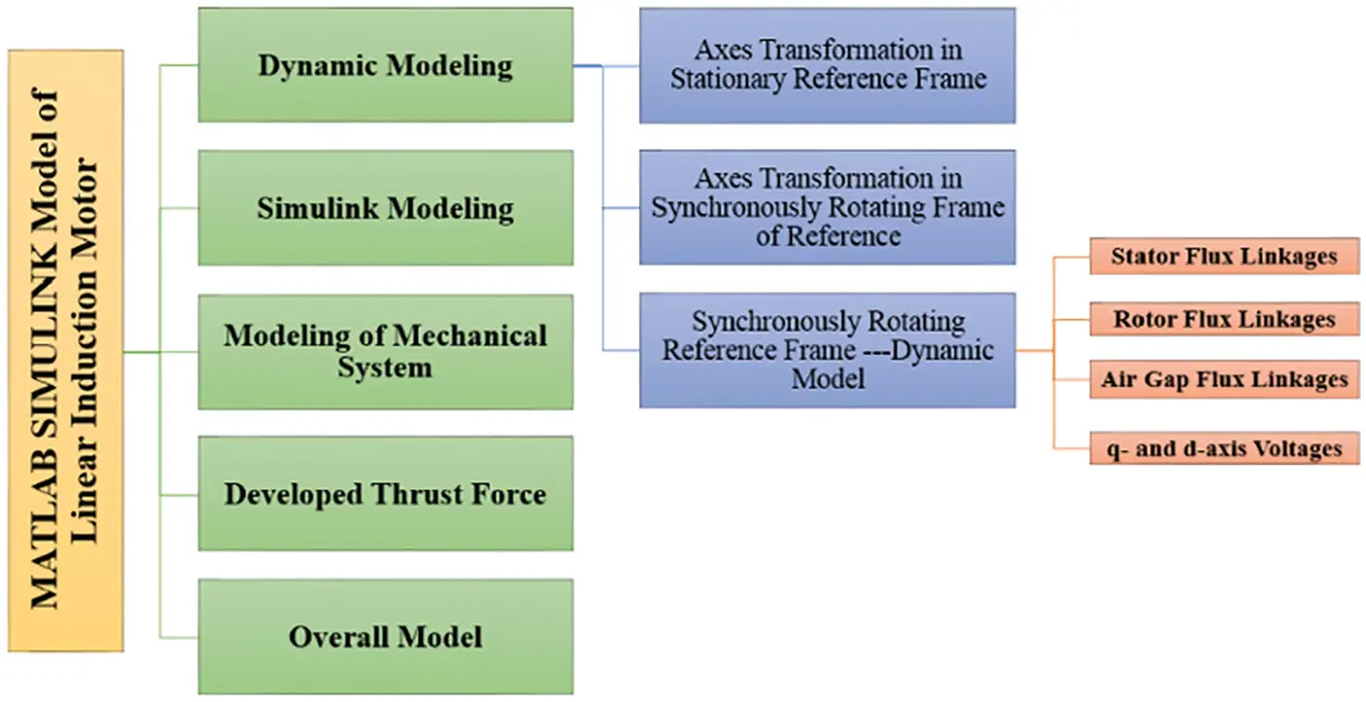 CMC | Free Full-Text | Indirect Vector Control of Linear Induction ...