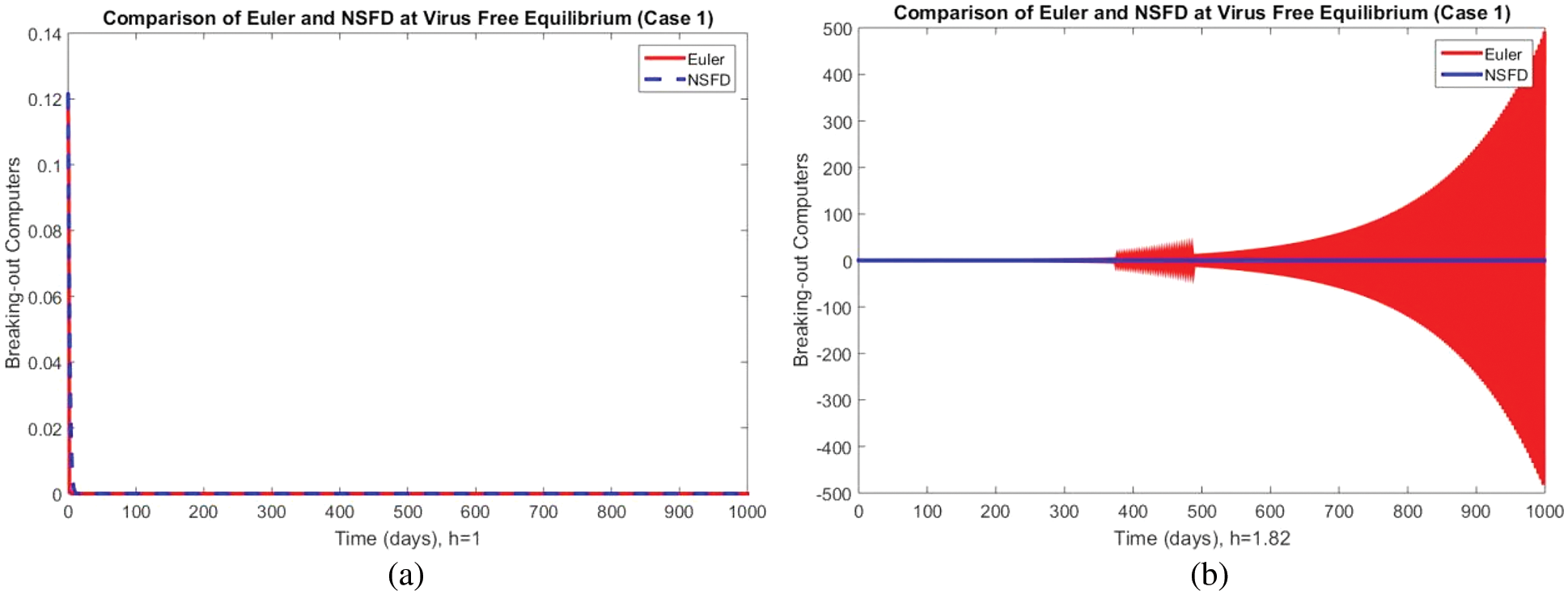 CMC | Free Full-Text | Modeling of Computer Virus Propagation with ...