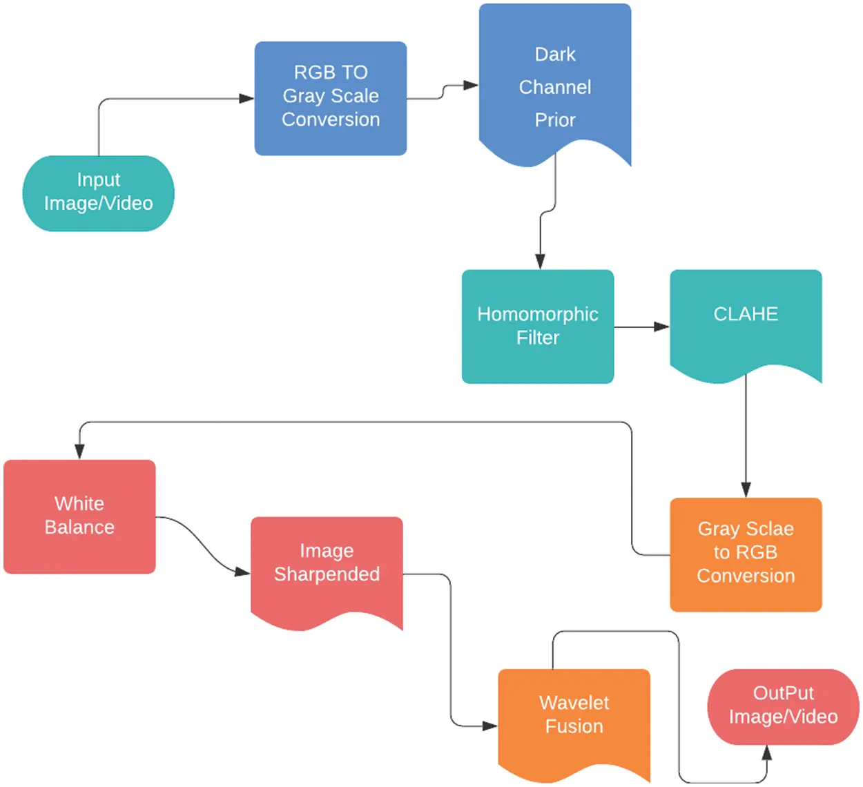 CMC | Free Full-Text | Underwater Image Enhancement Using Customized ...