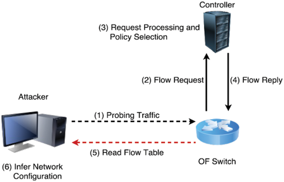 Computers, Materials & Continua | Probe Attack Detection Using an ...