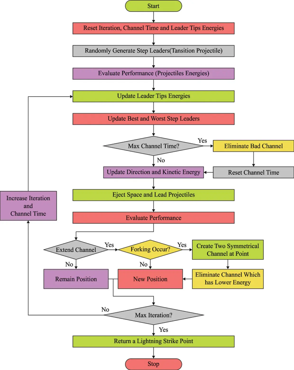 CMC | Free Full-Text | Lightning Search Algorithm with Deep Transfer Learning-Based Vehicle ...