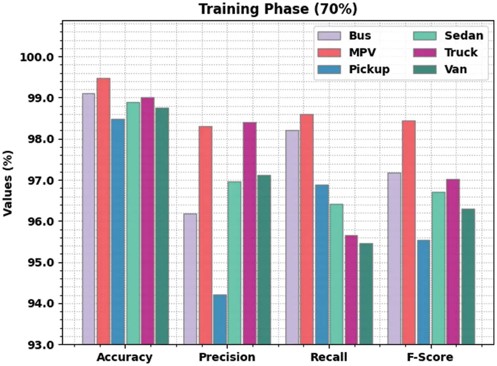 CMC | Free Full-Text | Lightning Search Algorithm with Deep Transfer Learning-Based Vehicle ...