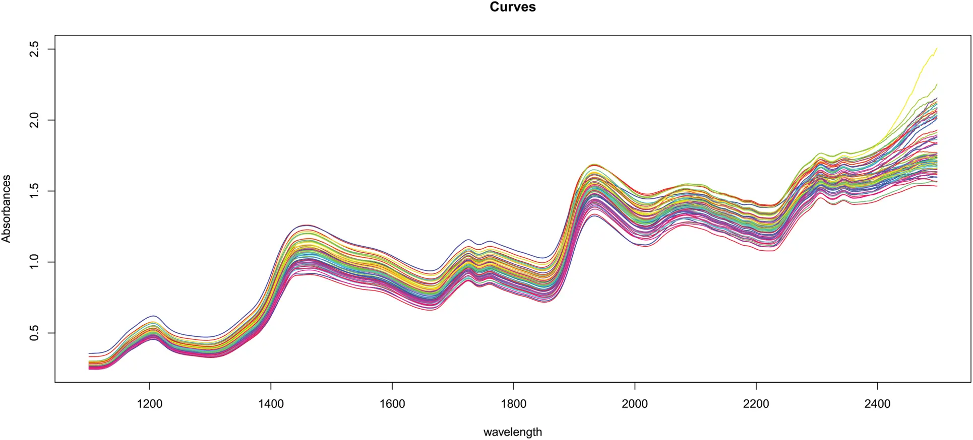 CMC | Free Full-Text | Functional Nonparametric Predictions in Food ...