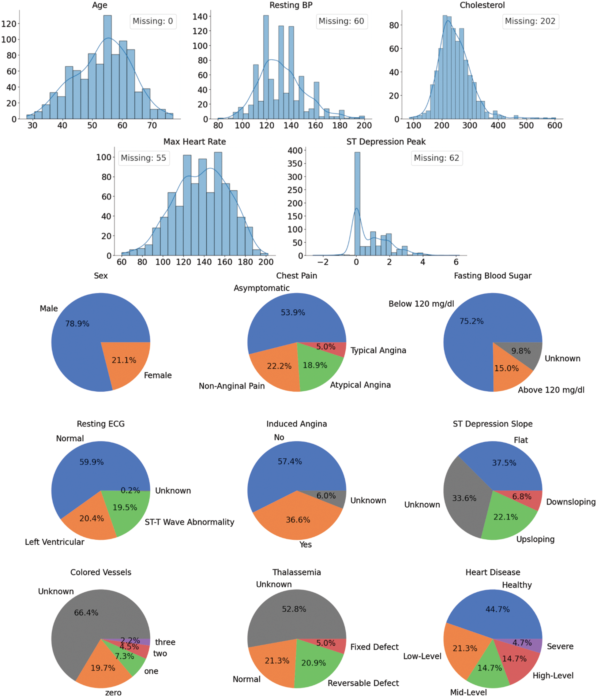 CMC | Free Full-Text | Feature-Limited Prediction on the UCI Heart ...
