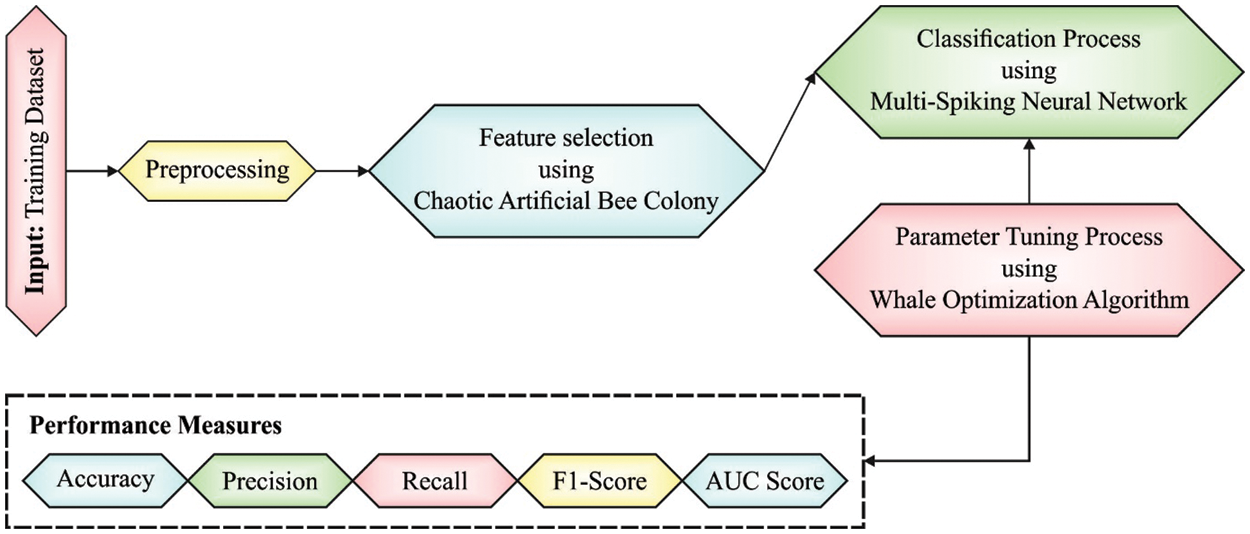CMC | Free Full-Text | Chaotic Metaheuristics with Multi-Spiking Neural Network Based Cloud ...