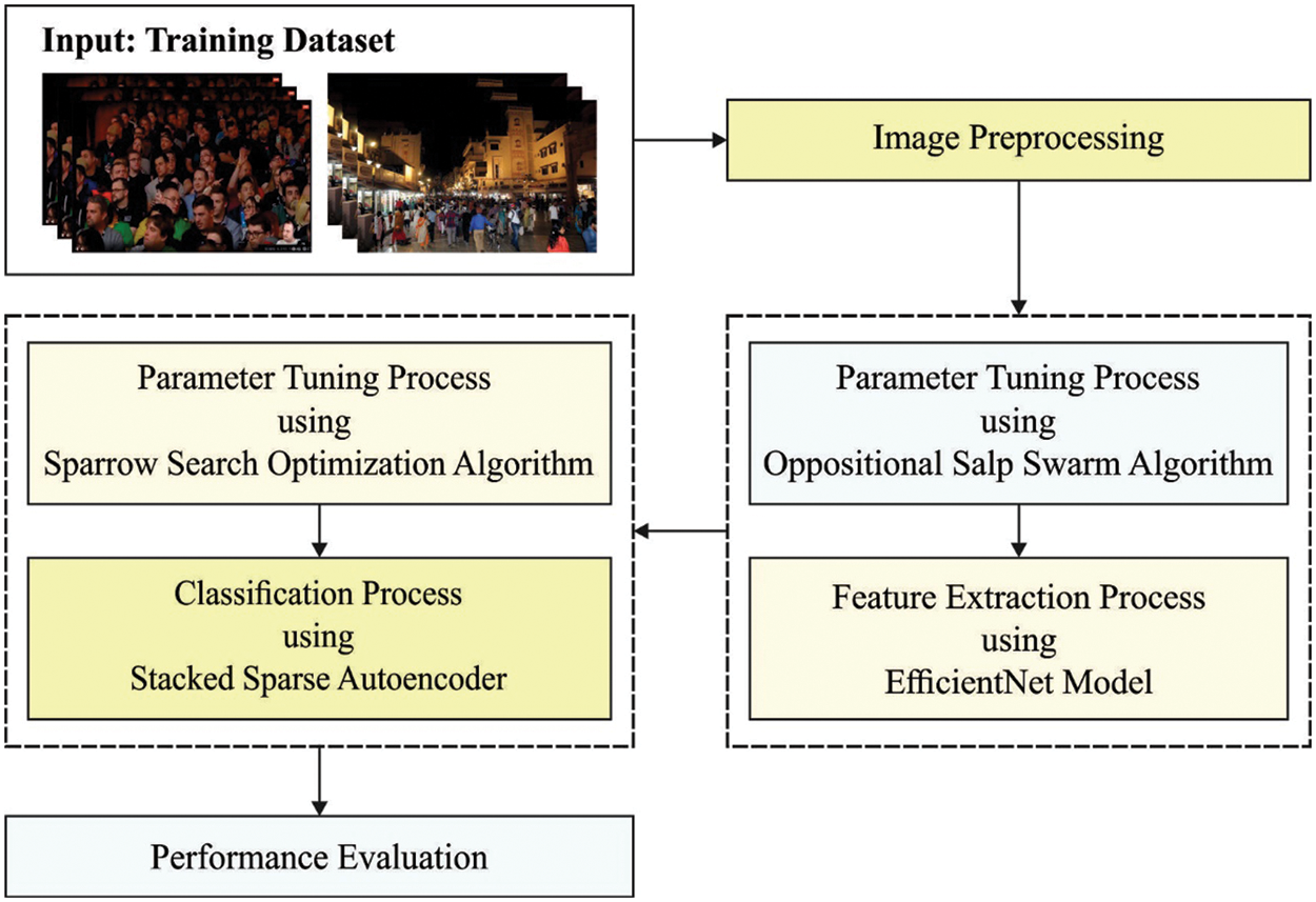 CMC | Free Full-Text | Sparrow Search Optimization with Transfer Learning-Based Crowd Density ...