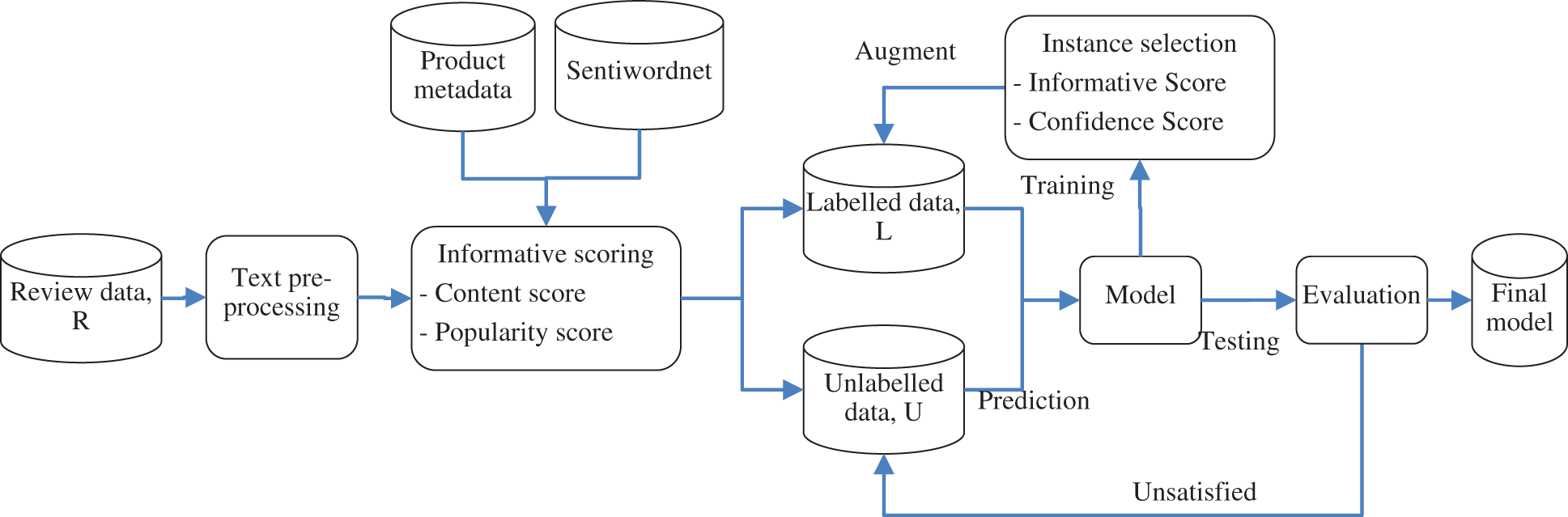 CMC | Free Full-Text | Using Informative Score for Instance Selection Strategy in Semi ...