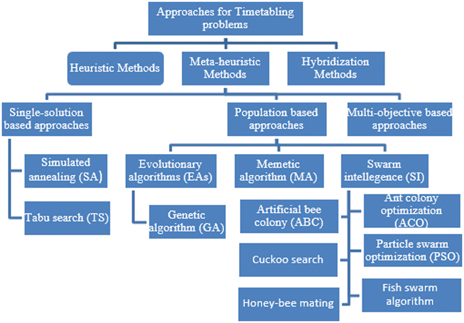 CMC | Free Full-Text | Optimization Techniques in University Timetabling Problem: Constraints ...