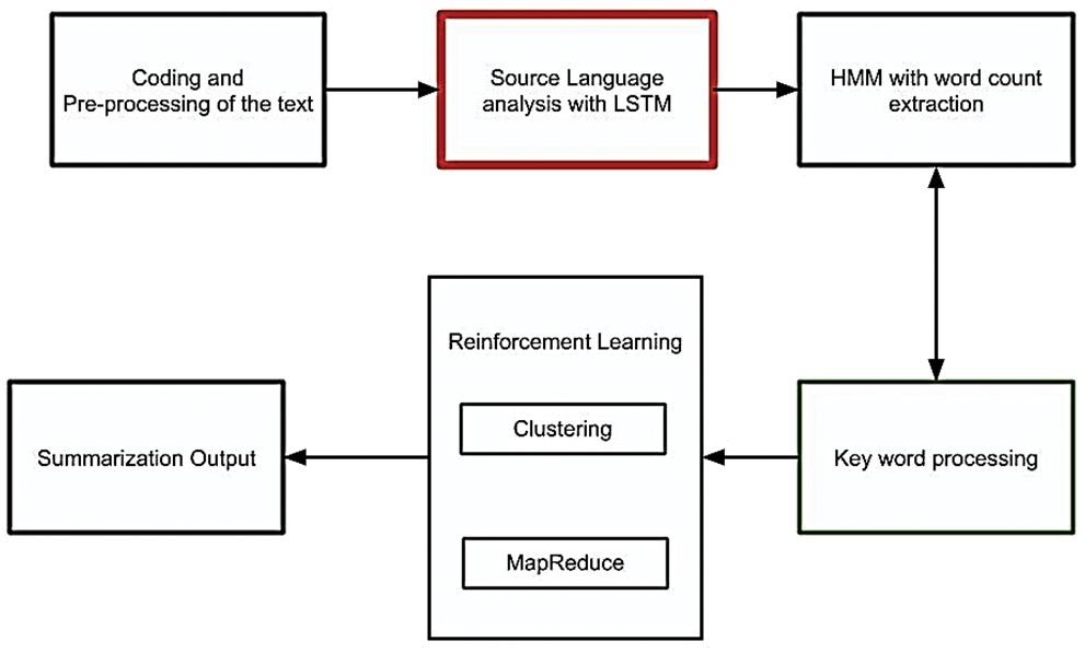 CMC | Free Full-Text | An Efficient Long Short-Term Memory Model for Digital Cross-Language ...