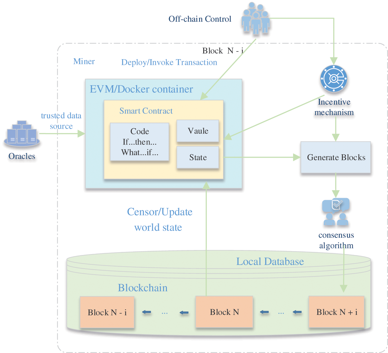 CMC | Free Full-Text | Data Security Storage Mechanism Based on Blockchain Network